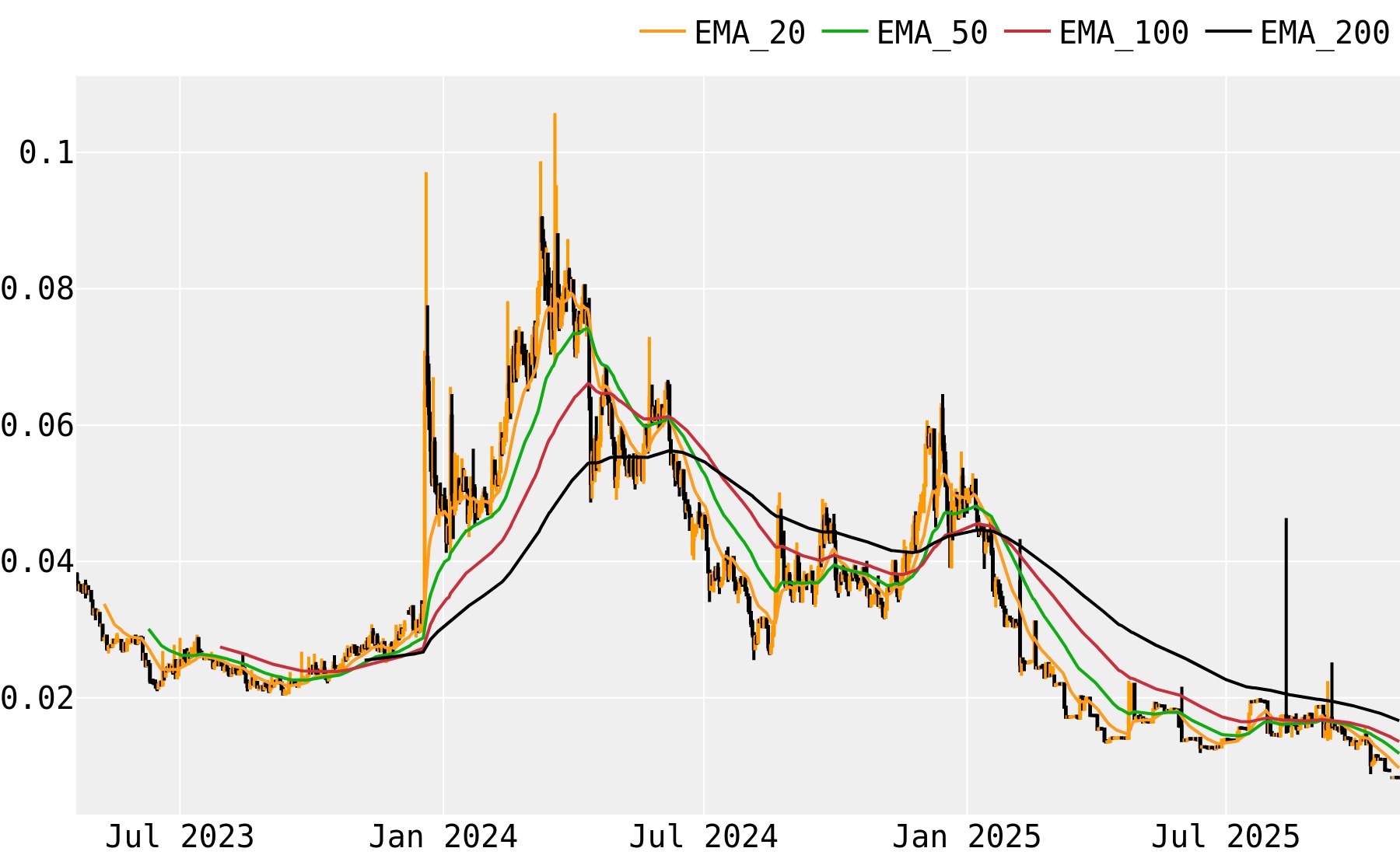 Streamr DATAcoin Exponentiell gleitende Durchschnitte