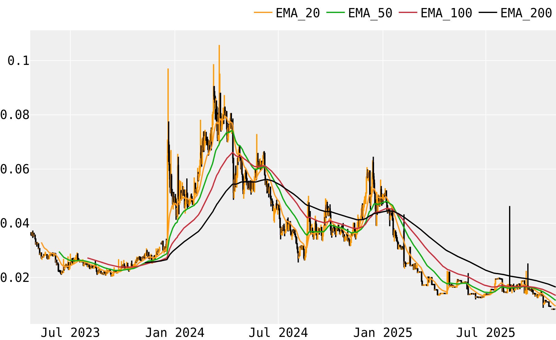 Streamr DATAcoin DATA Exponential moving averages