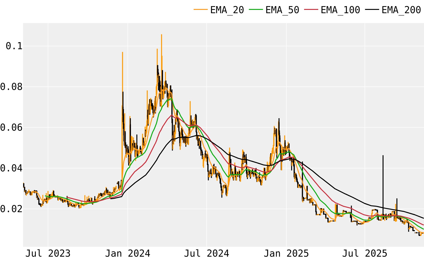 Streamr DATAcoin DATA Exponential moving averages