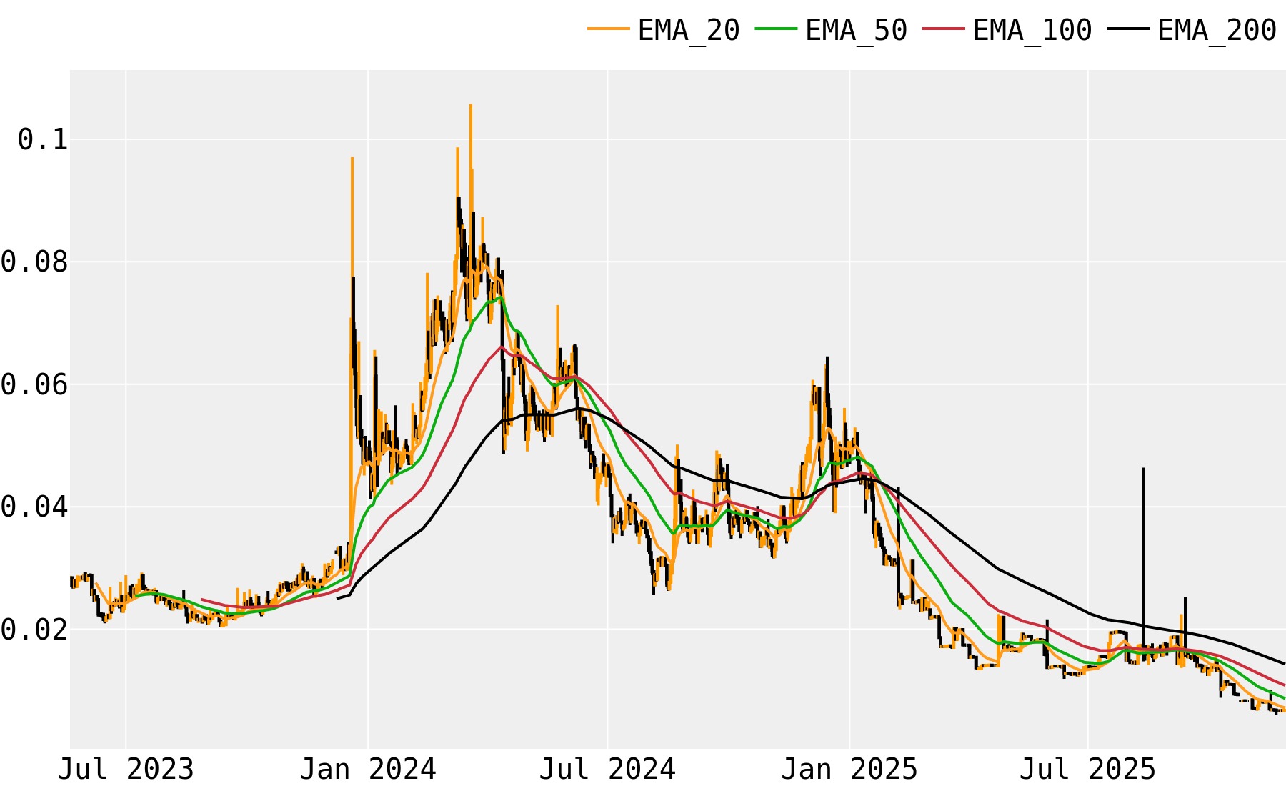Streamr DATAcoin DATA Exponential moving averages