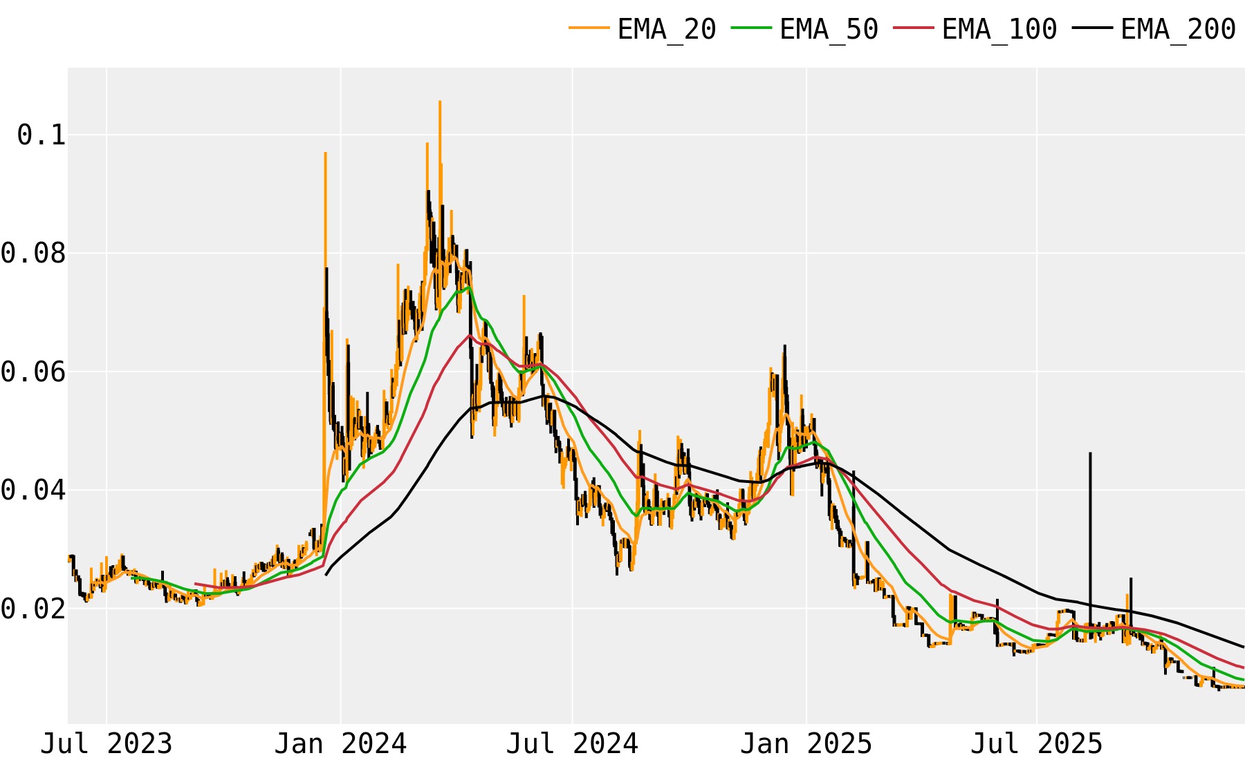 Streamr DATAcoin DATA Exponential moving averages