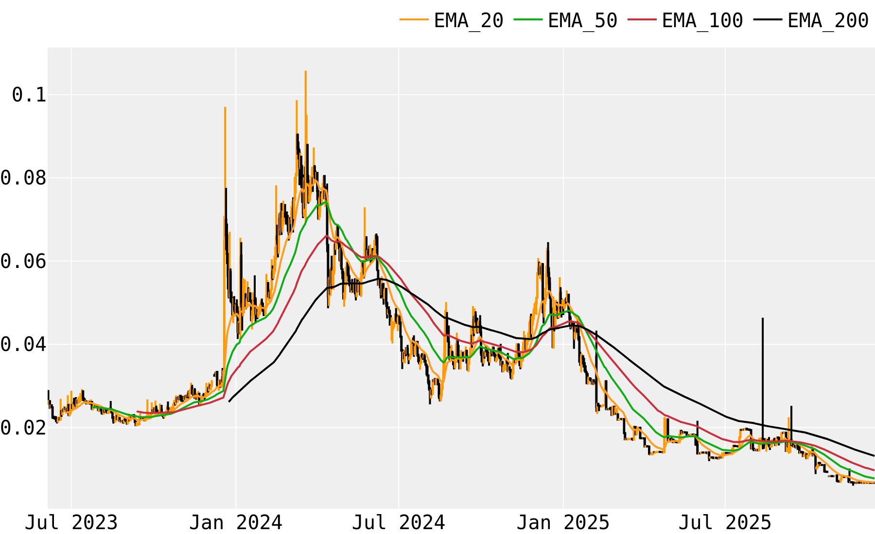 Streamr DATAcoin DATA Exponential moving averages
