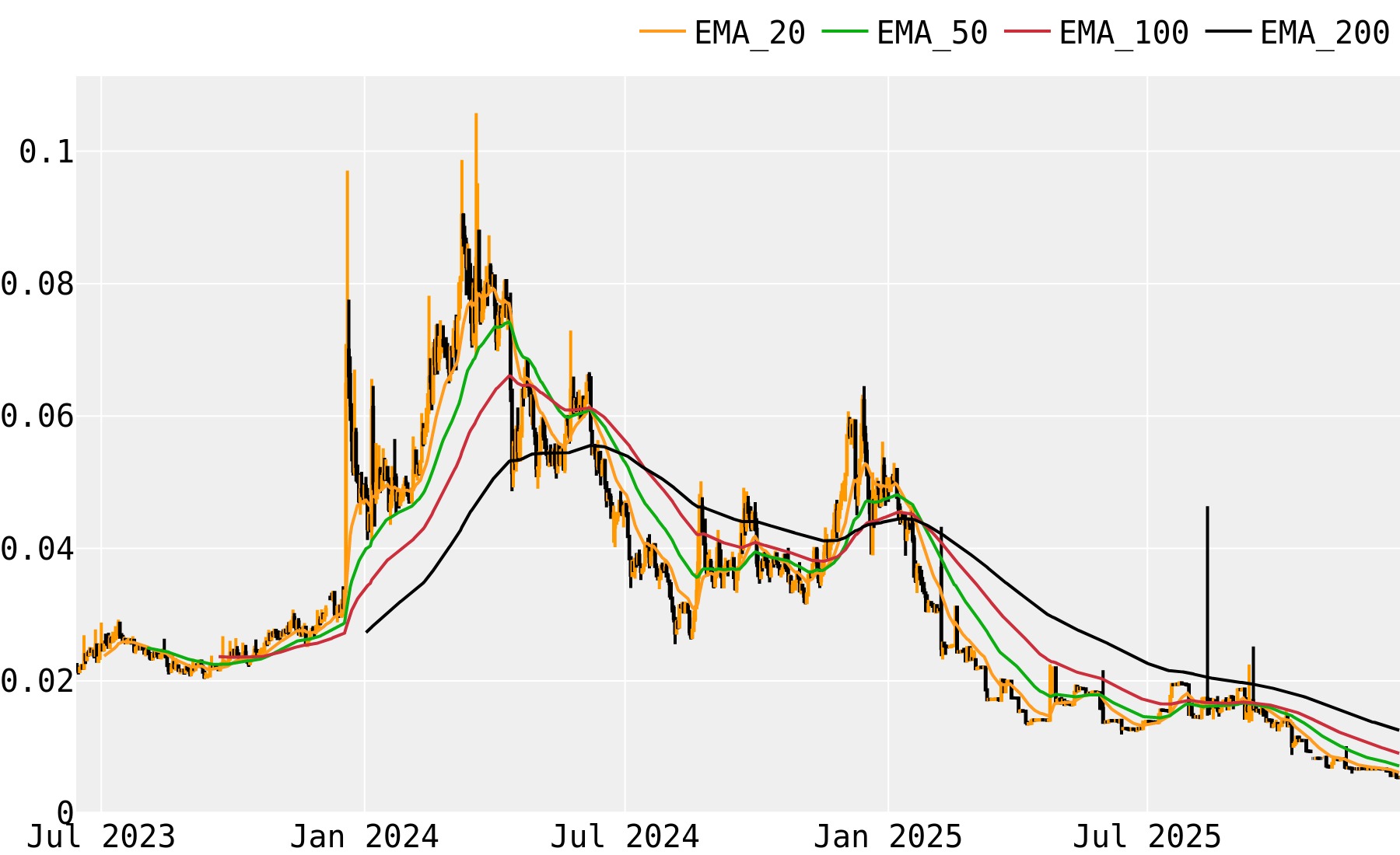 Streamr DATAcoin DATA Экспоненциальные скользящие средние