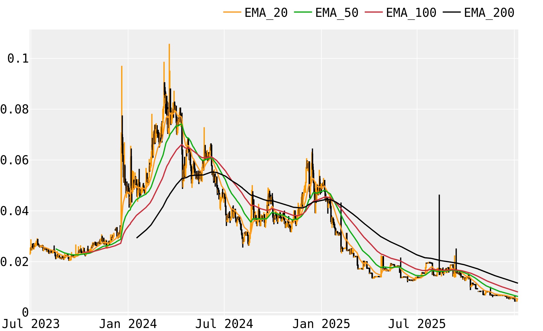 Streamr DATAcoin Üstel Hareketli Ortalamaları