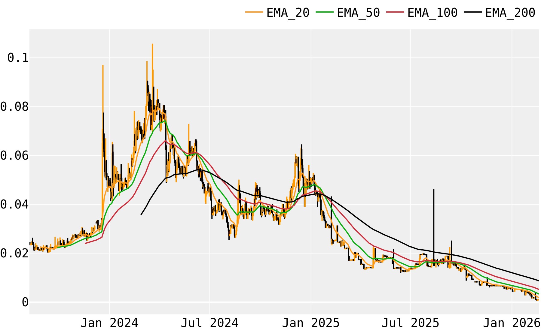 Streamr DATAcoin DATA Экспоненциальные скользящие средние