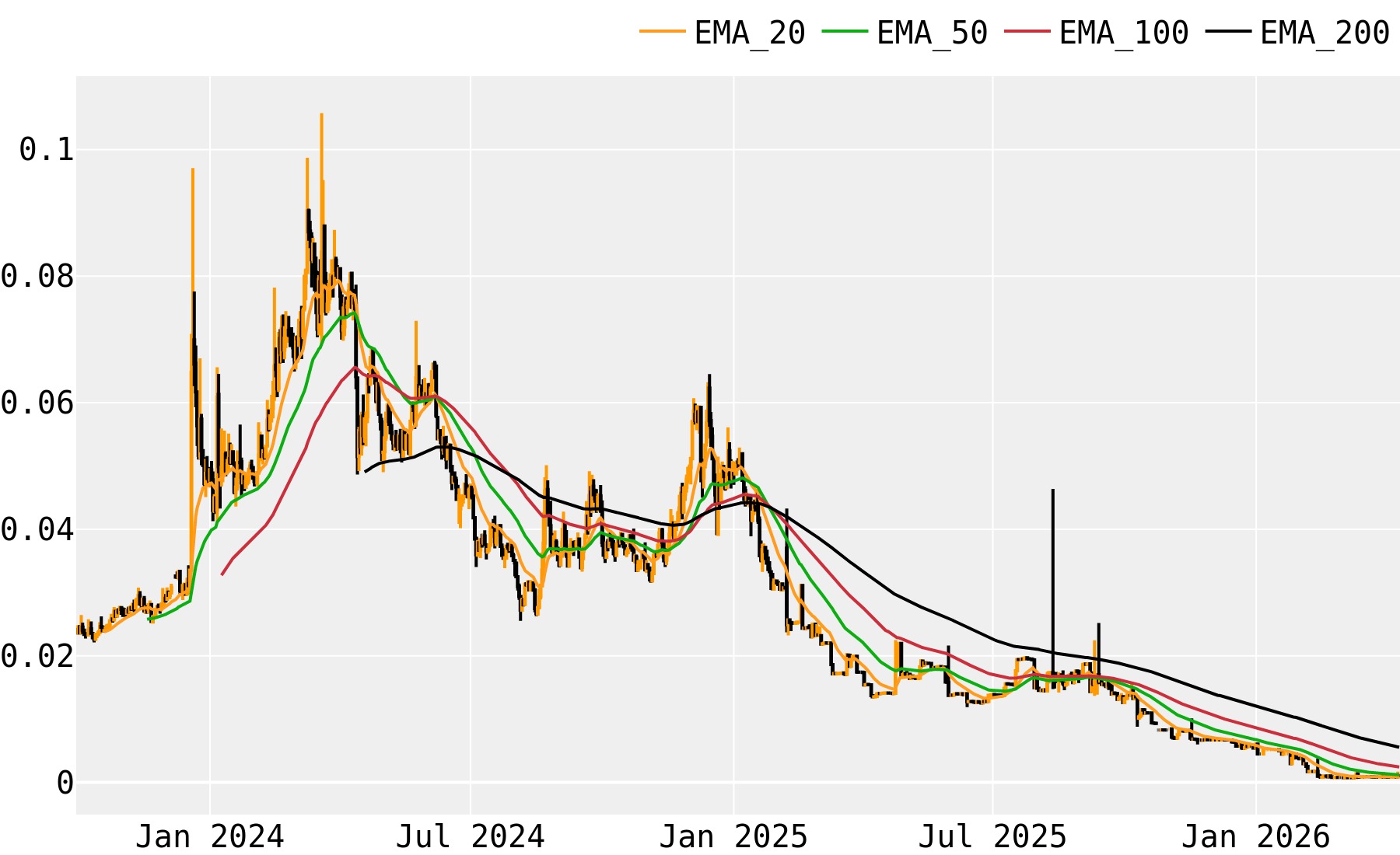 Streamr DATAcoin DATA Экспоненциальные скользящие средние