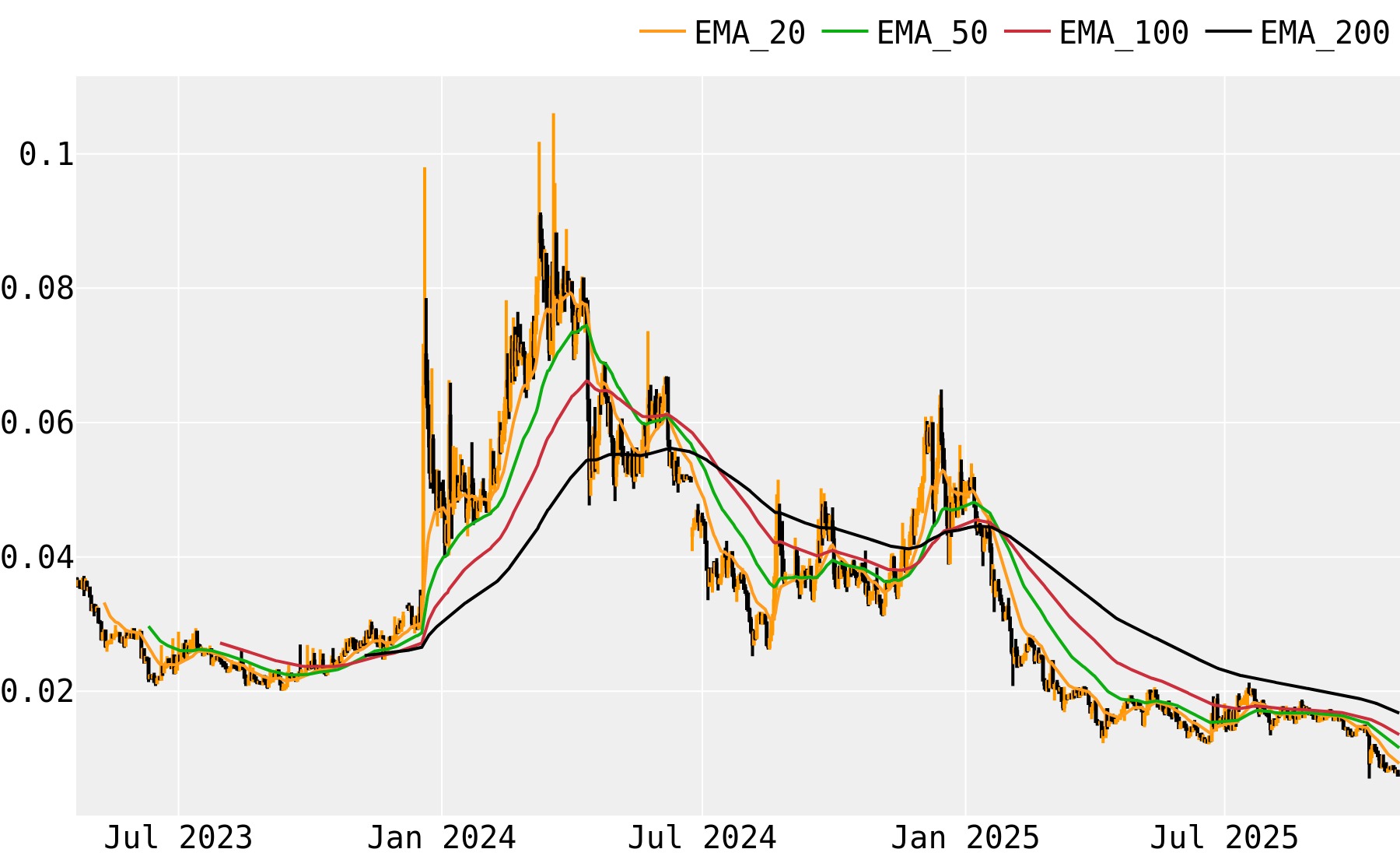 Streamr XDATA XDATA Экспоненциальные скользящие средние