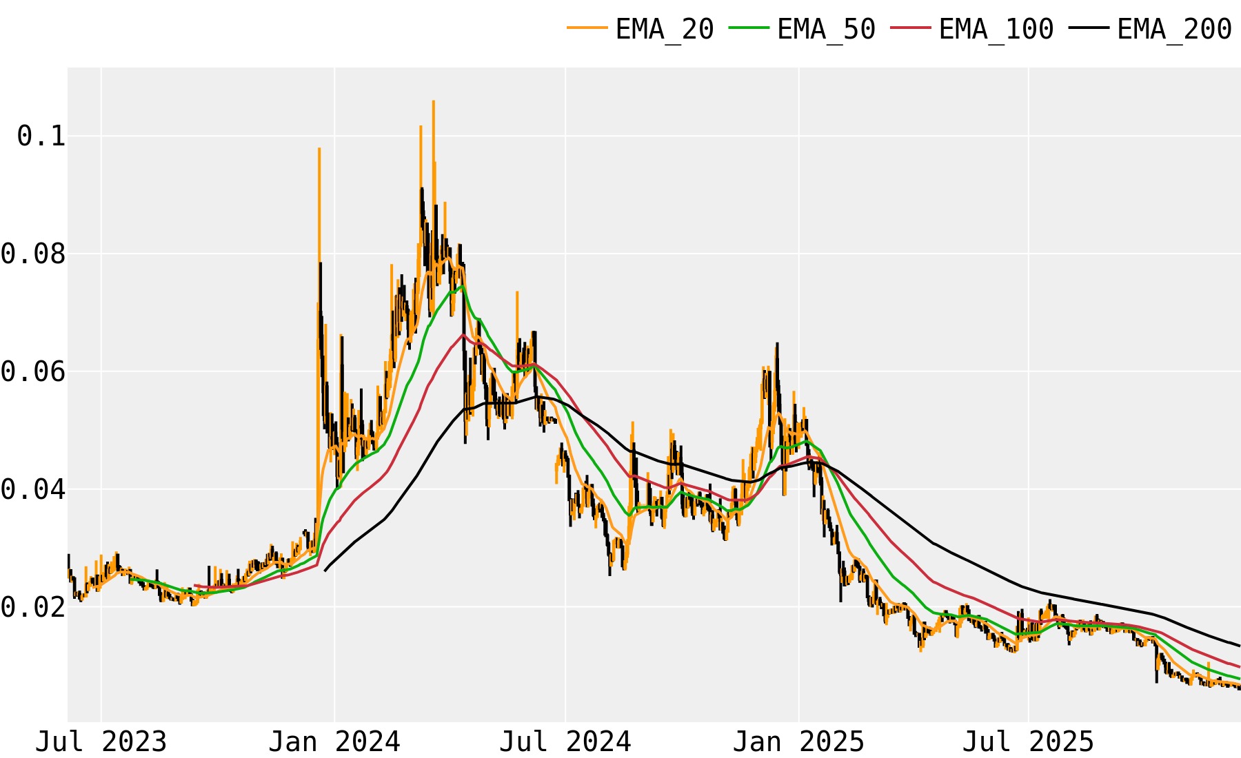 Streamr XDATA XDATA Экспоненциальные скользящие средние