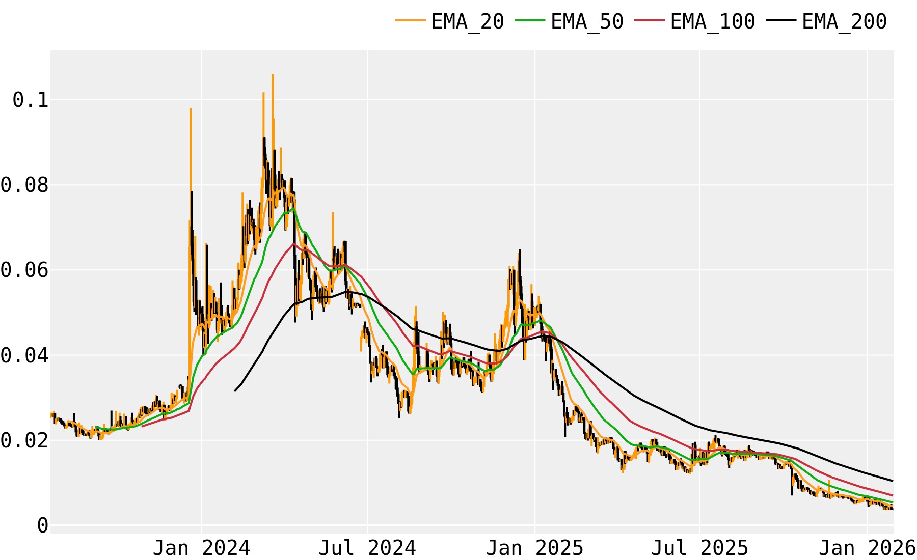 Streamr XDATA XDATA Экспоненциальные скользящие средние