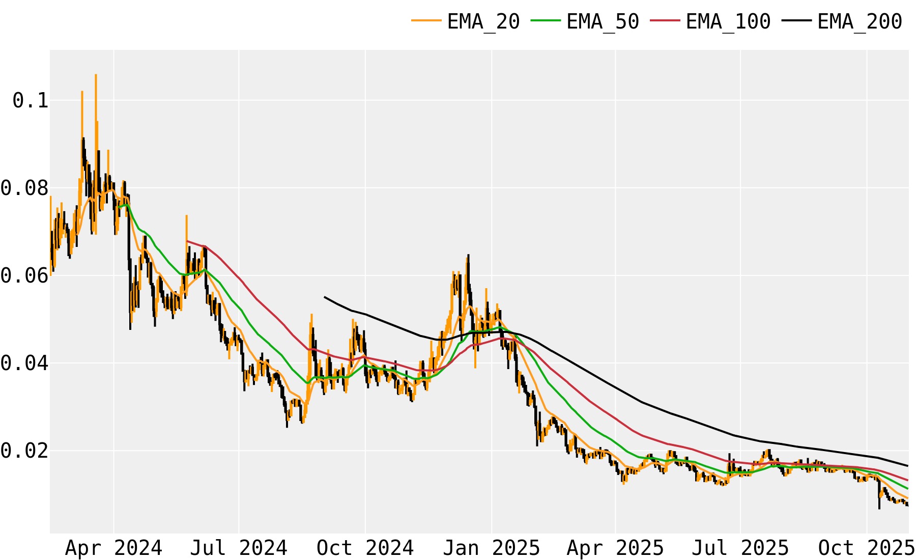 Streamr Exponentiell gleitende Durchschnitte