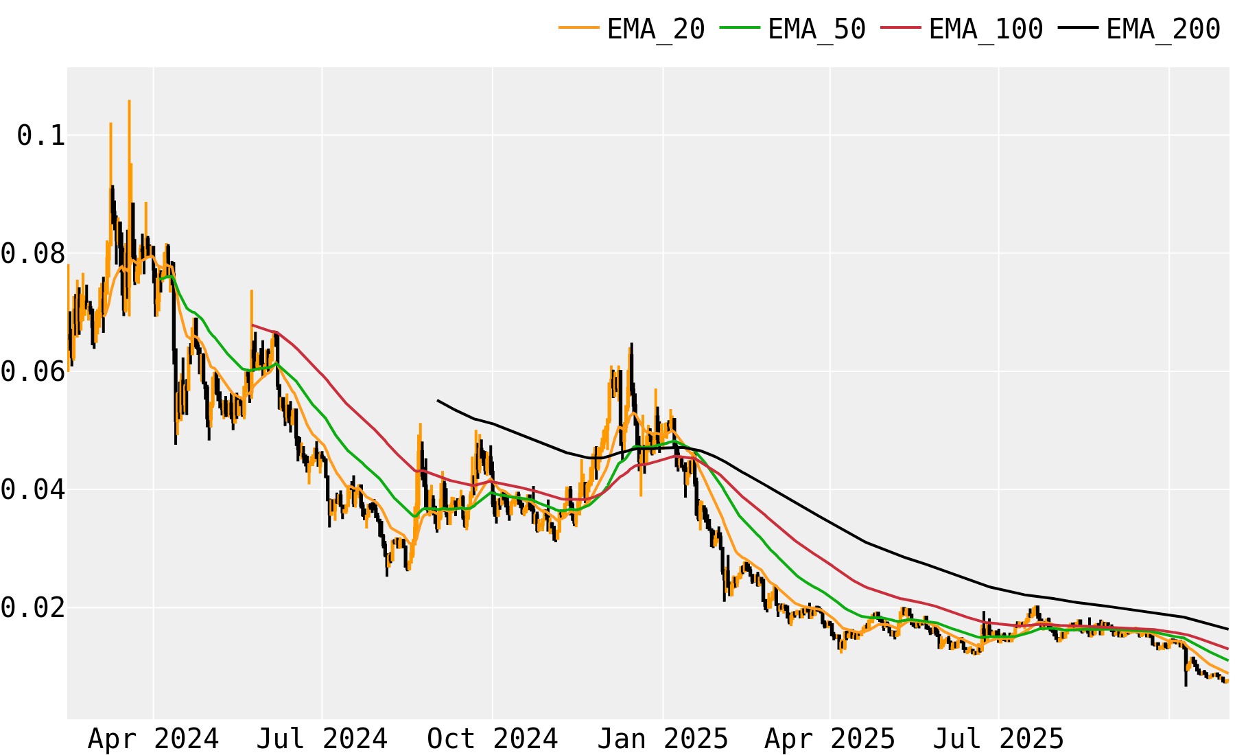 Streamr DATA Exponential moving averages
