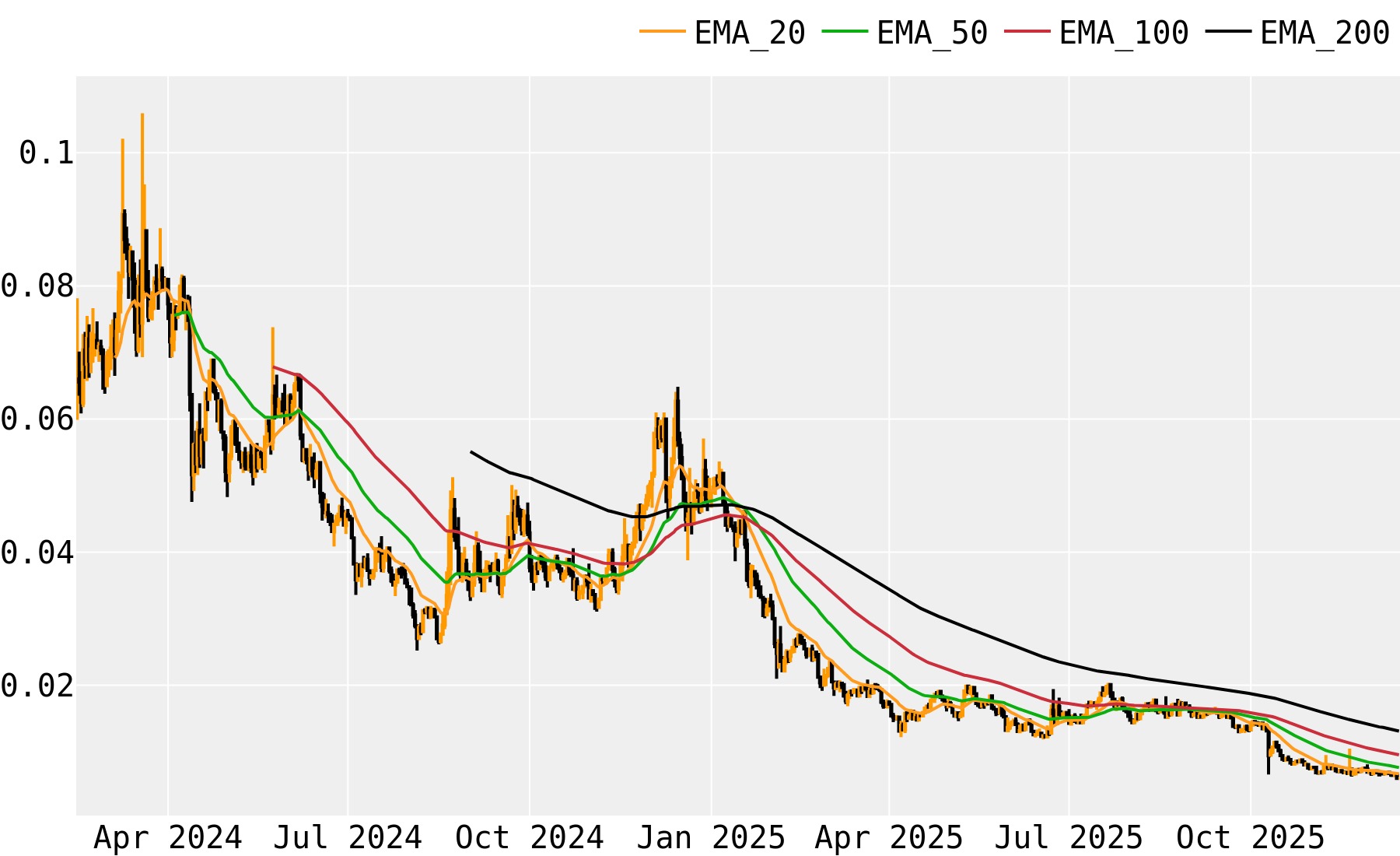 Streamr DATA Экспоненциальные скользящие средние