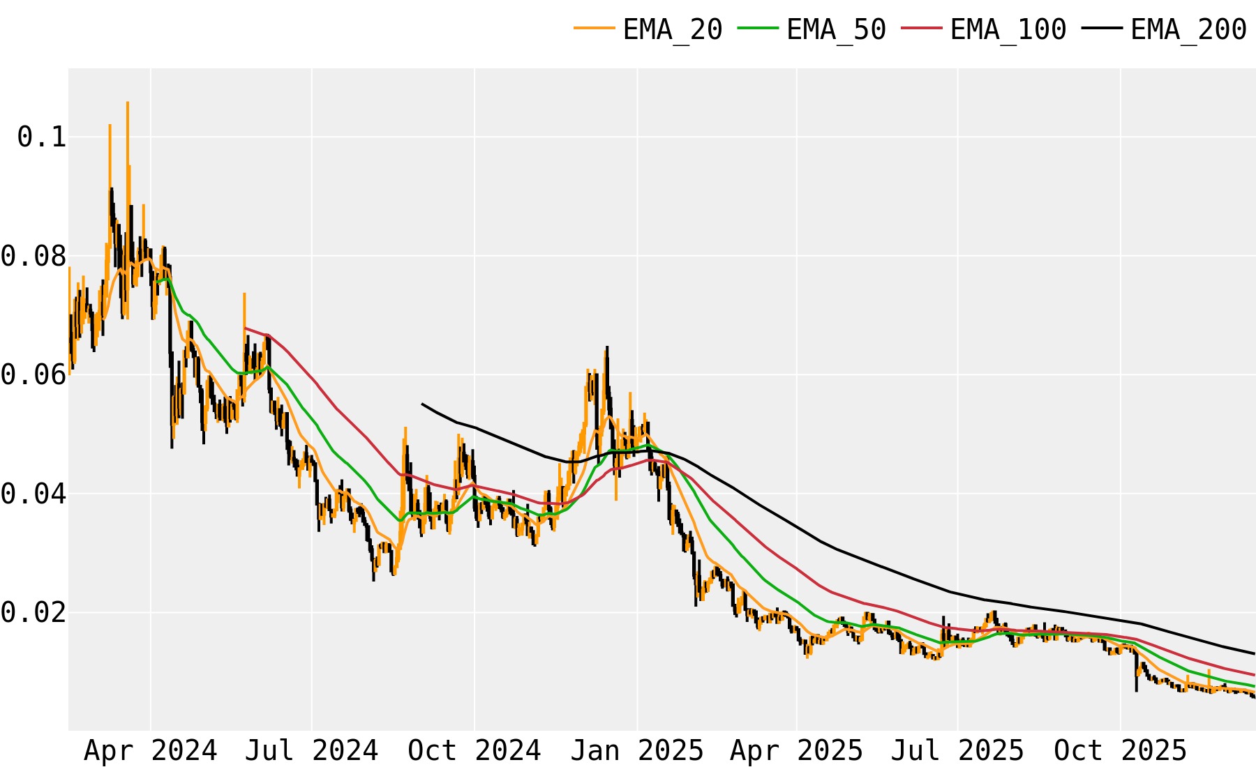 Medias móviles exponenciales de Streamr