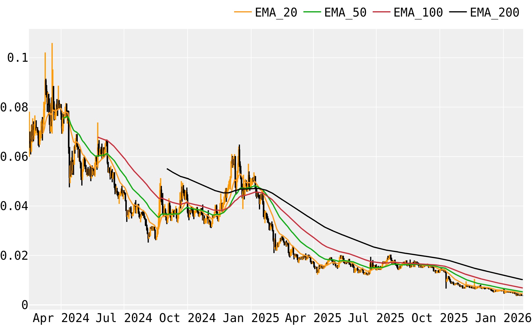 Streamr DATA Экспоненциальные скользящие средние