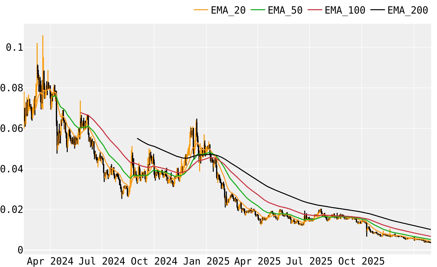 Medias móviles exponenciales de Streamr