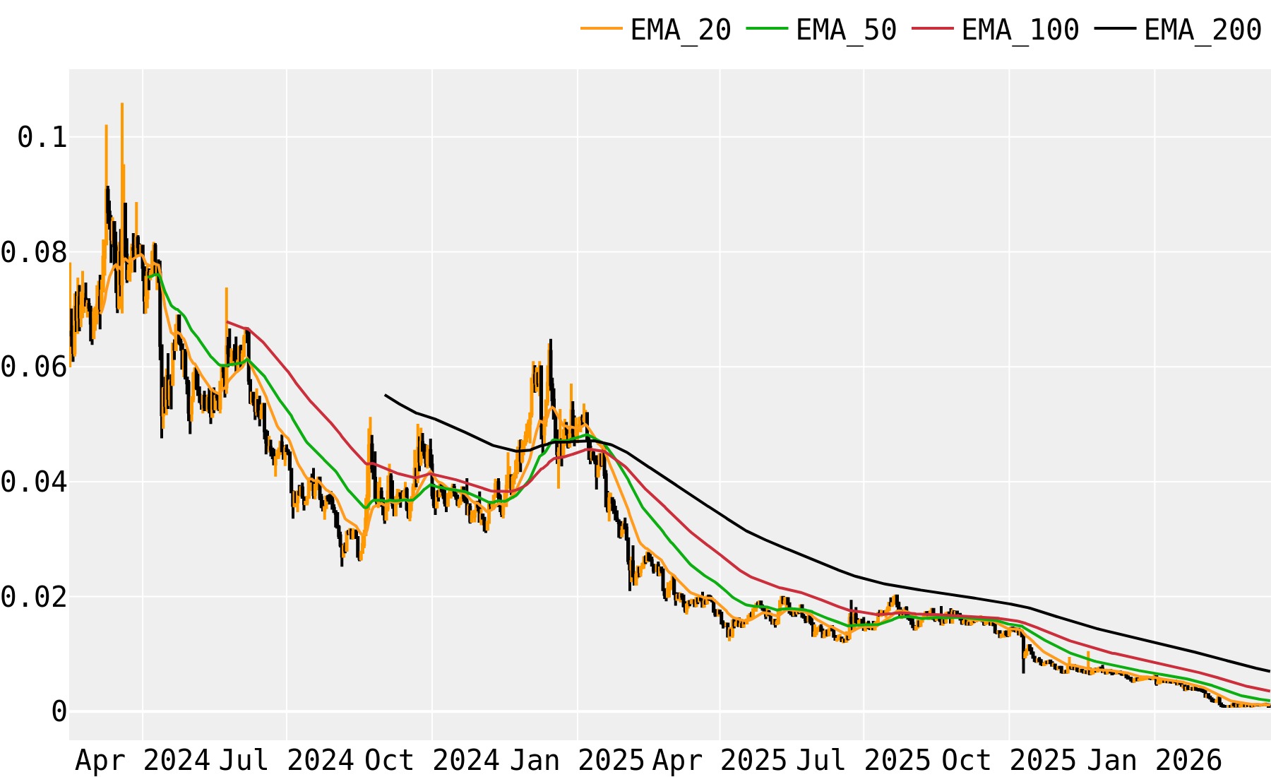 Streamr DATA Экспоненциальные скользящие средние