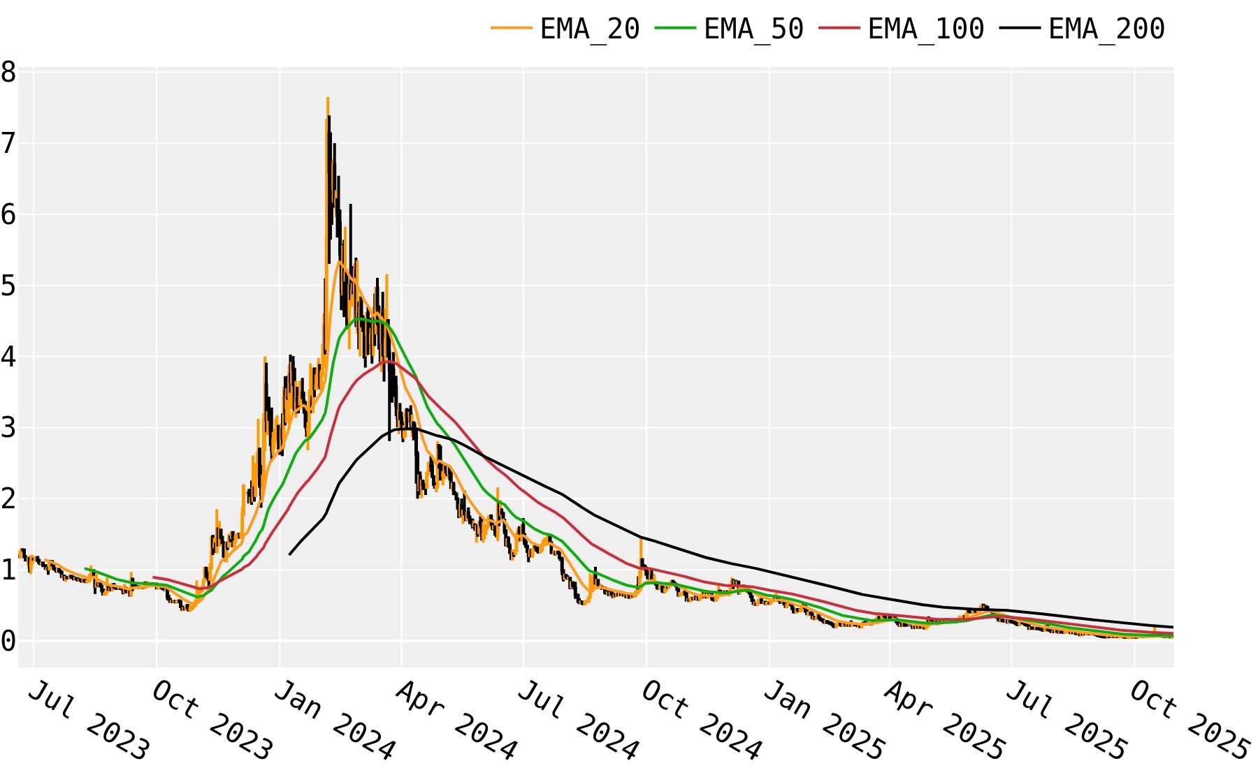 Stride STRD Exponential moving averages