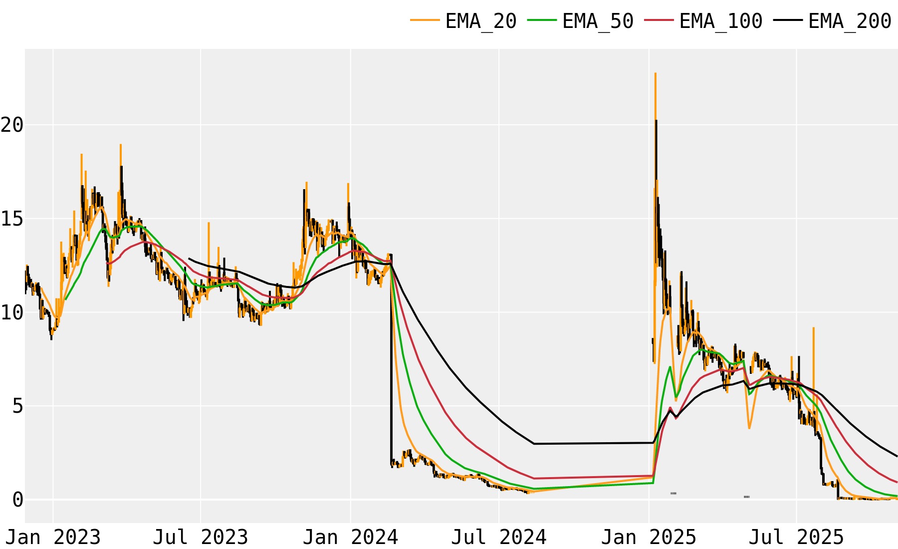 Medias móviles exponenciales de Strike