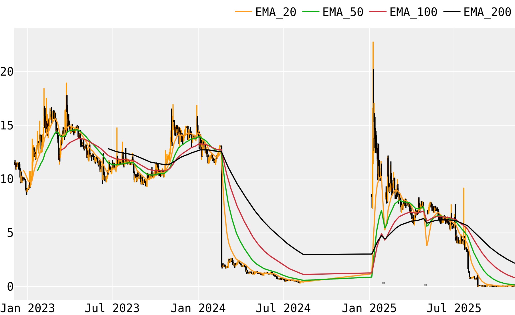 Strike STRK Exponential moving averages