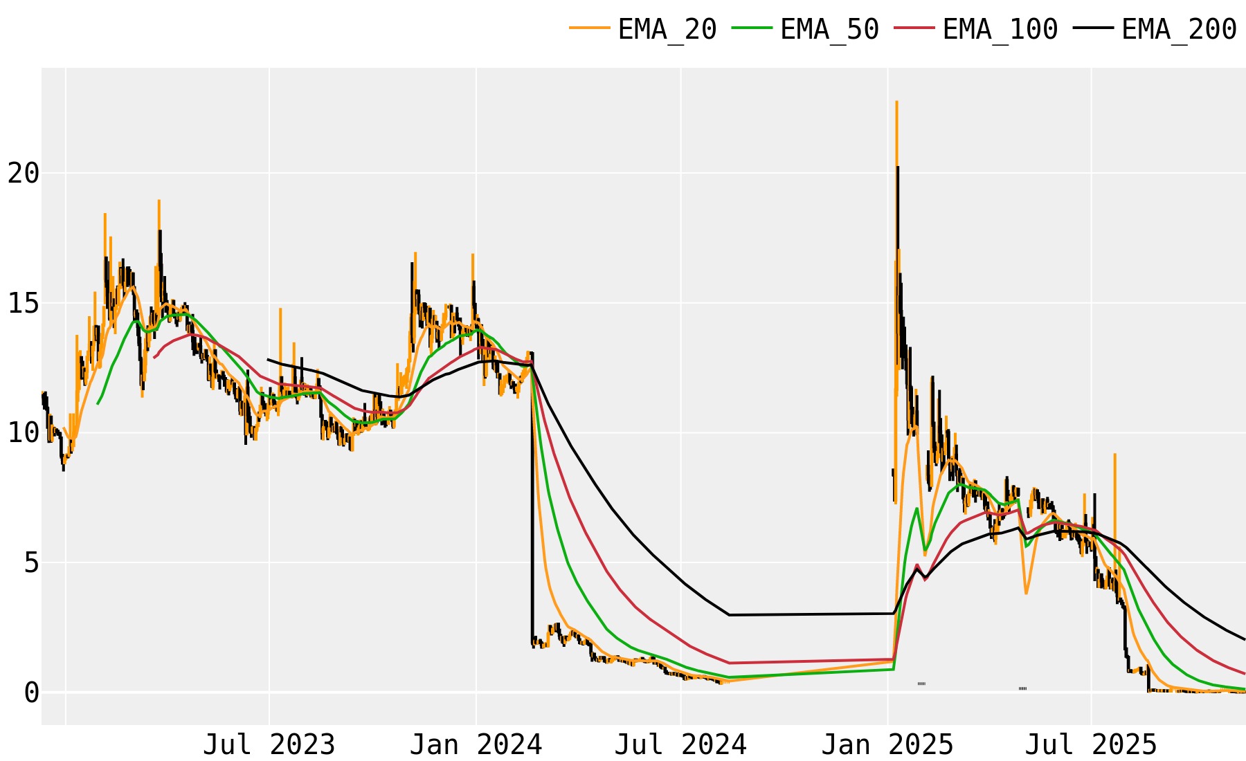 Strike STRK Exponential moving averages