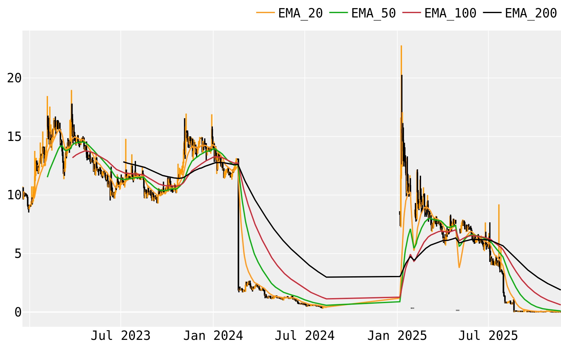 Strike STRK Exponential moving averages