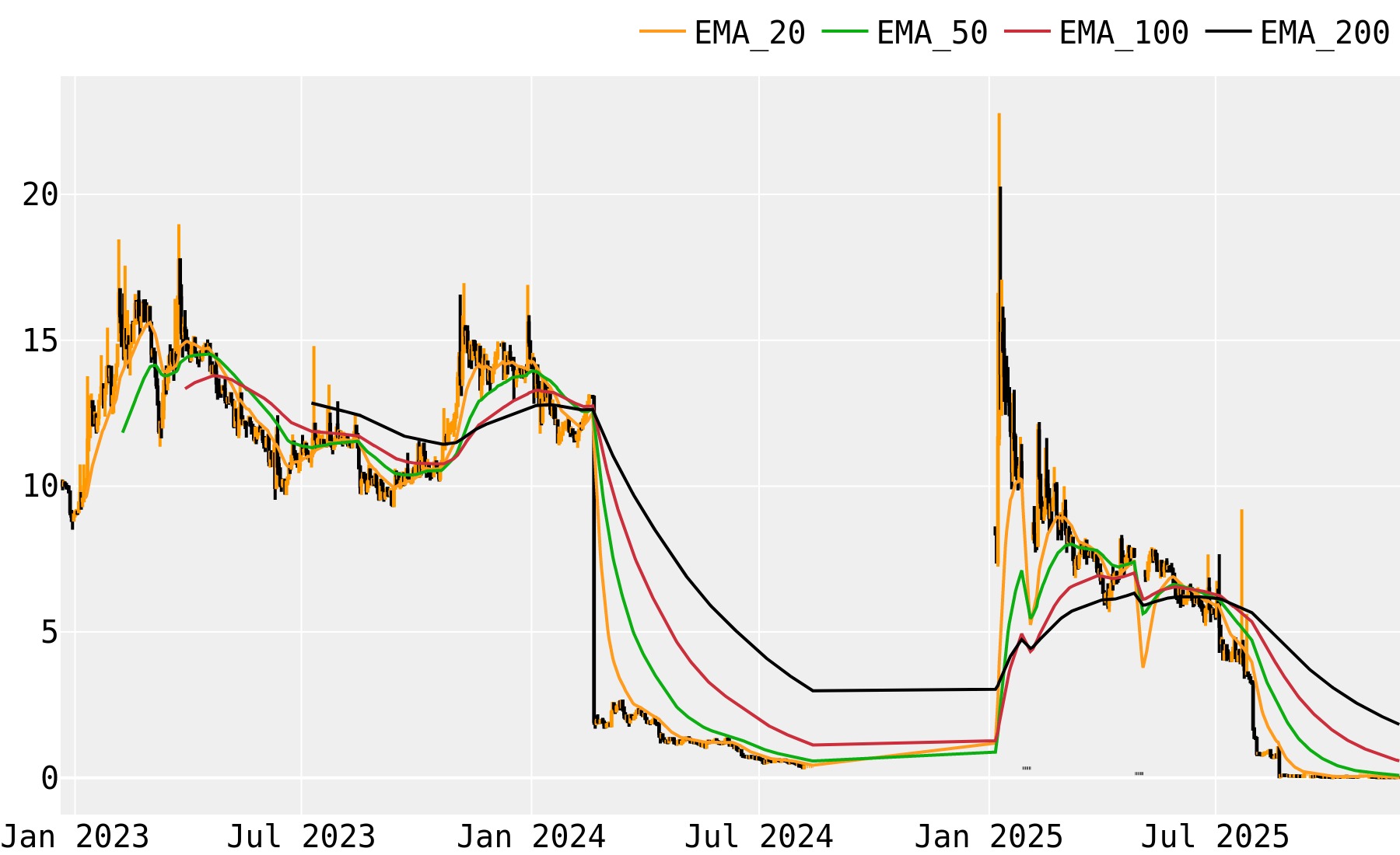 Strike STRK Exponential moving averages