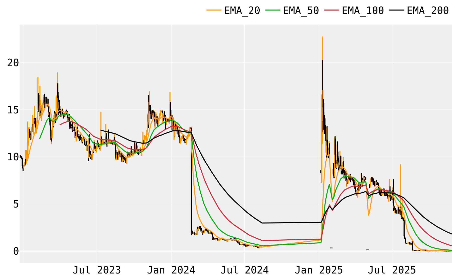 Strike STRK Exponential moving averages