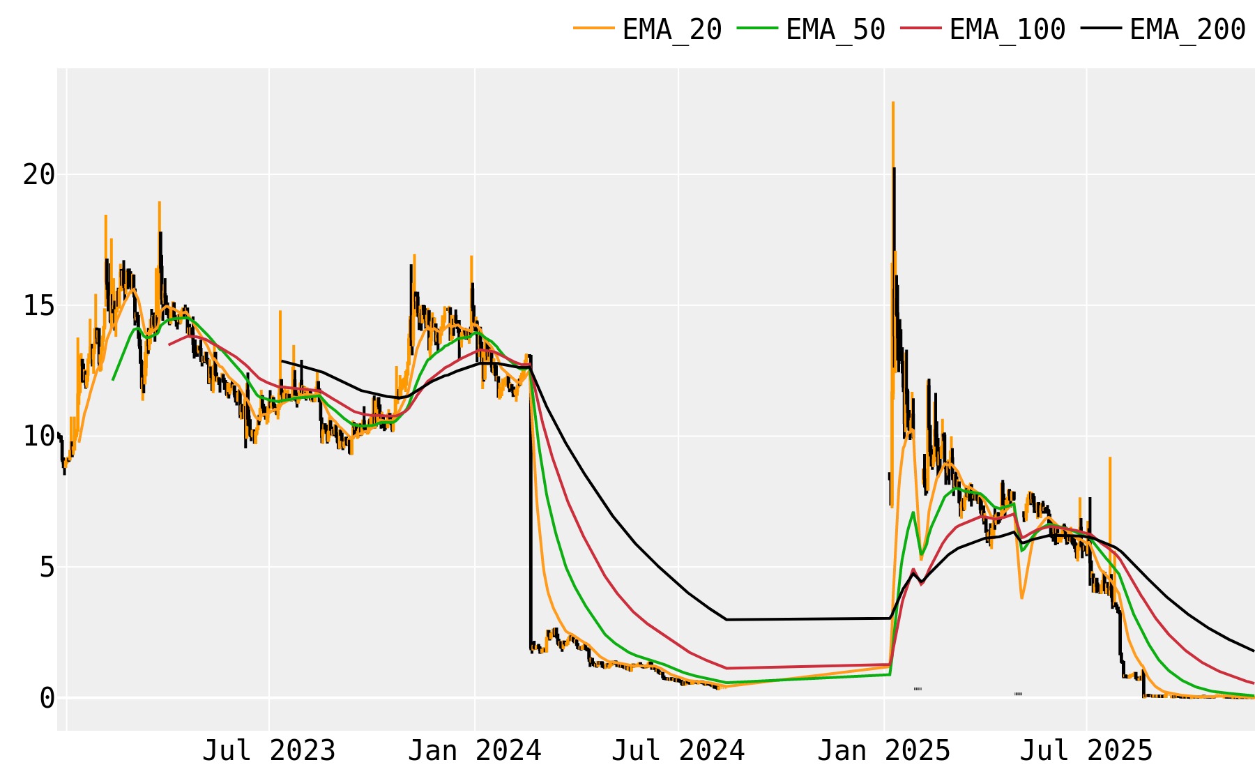 Strike STRK Exponential moving averages
