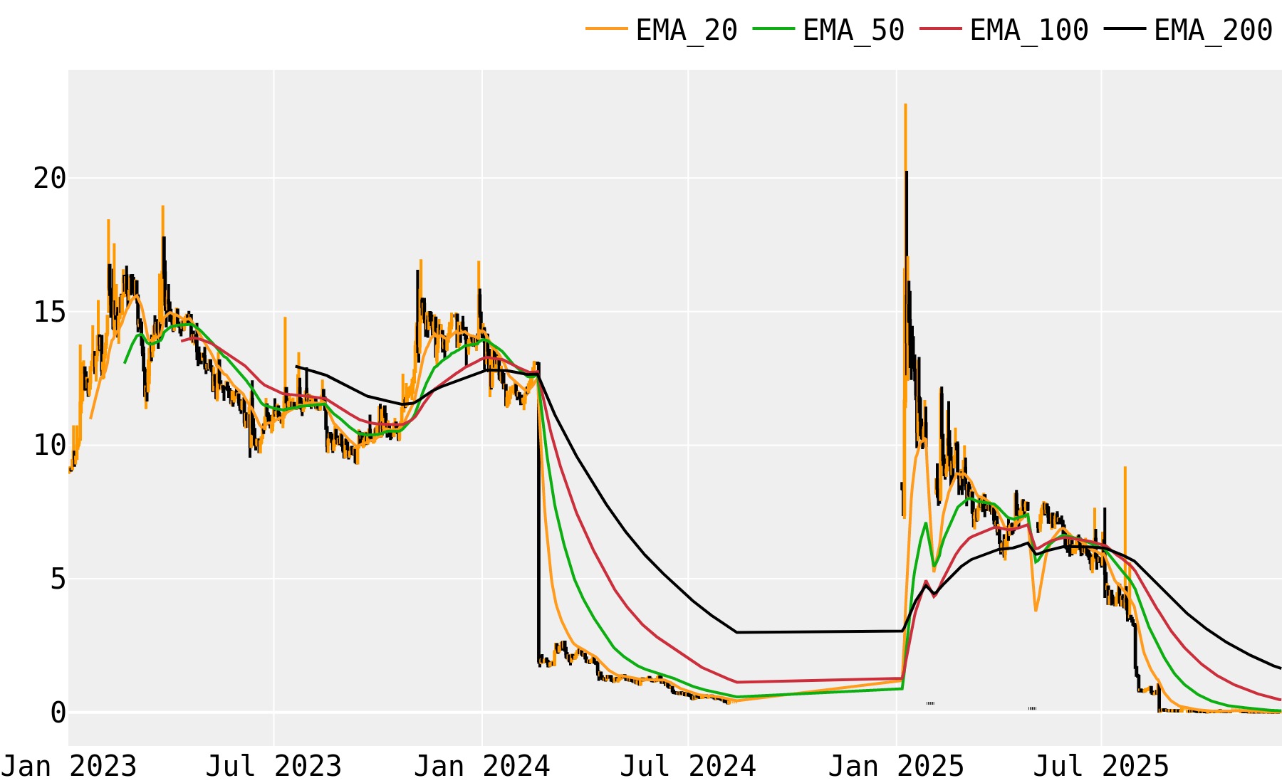Strike STRK Exponential moving averages
