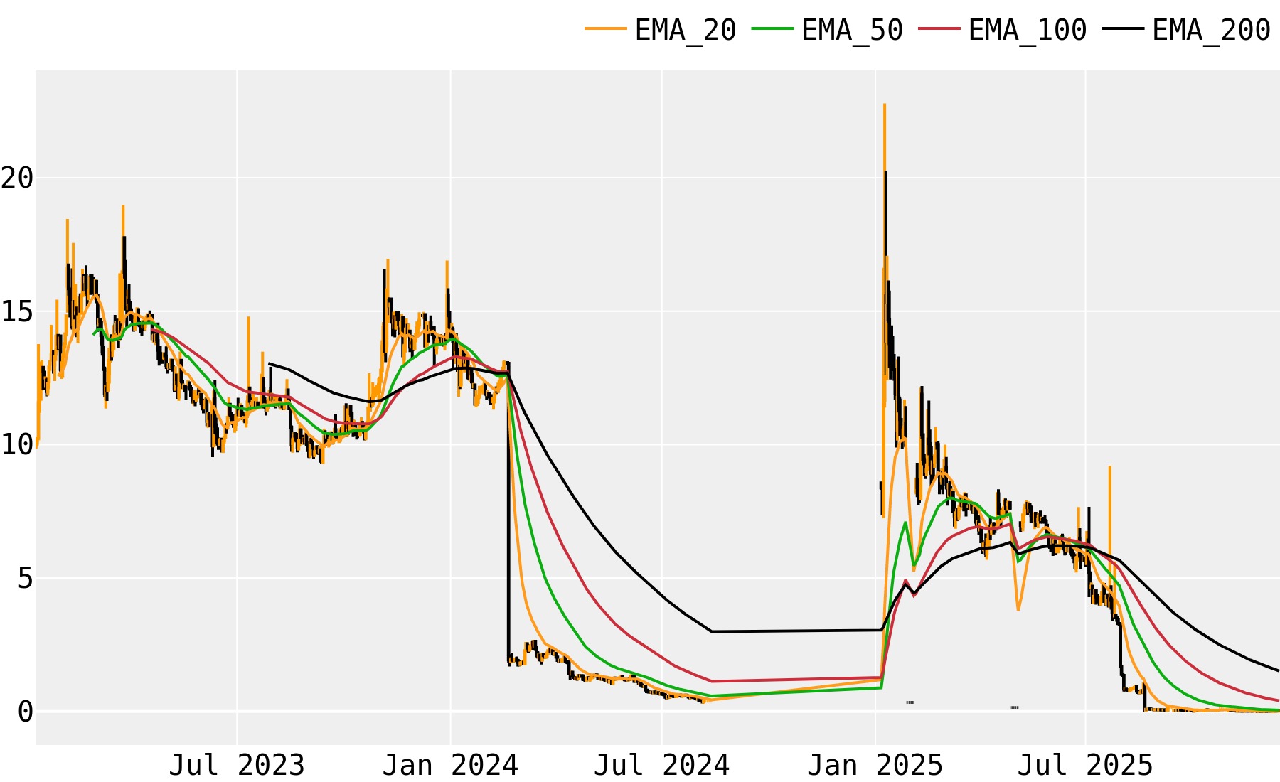 Strike Üstel Hareketli Ortalamaları
