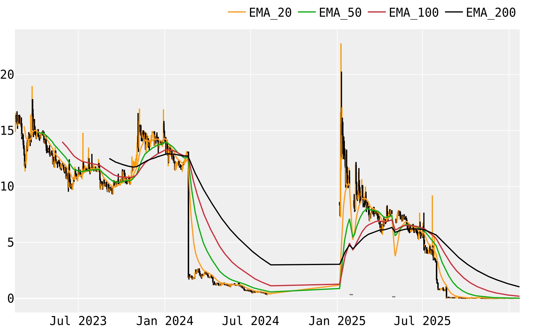 Medias móviles exponenciales de Strike