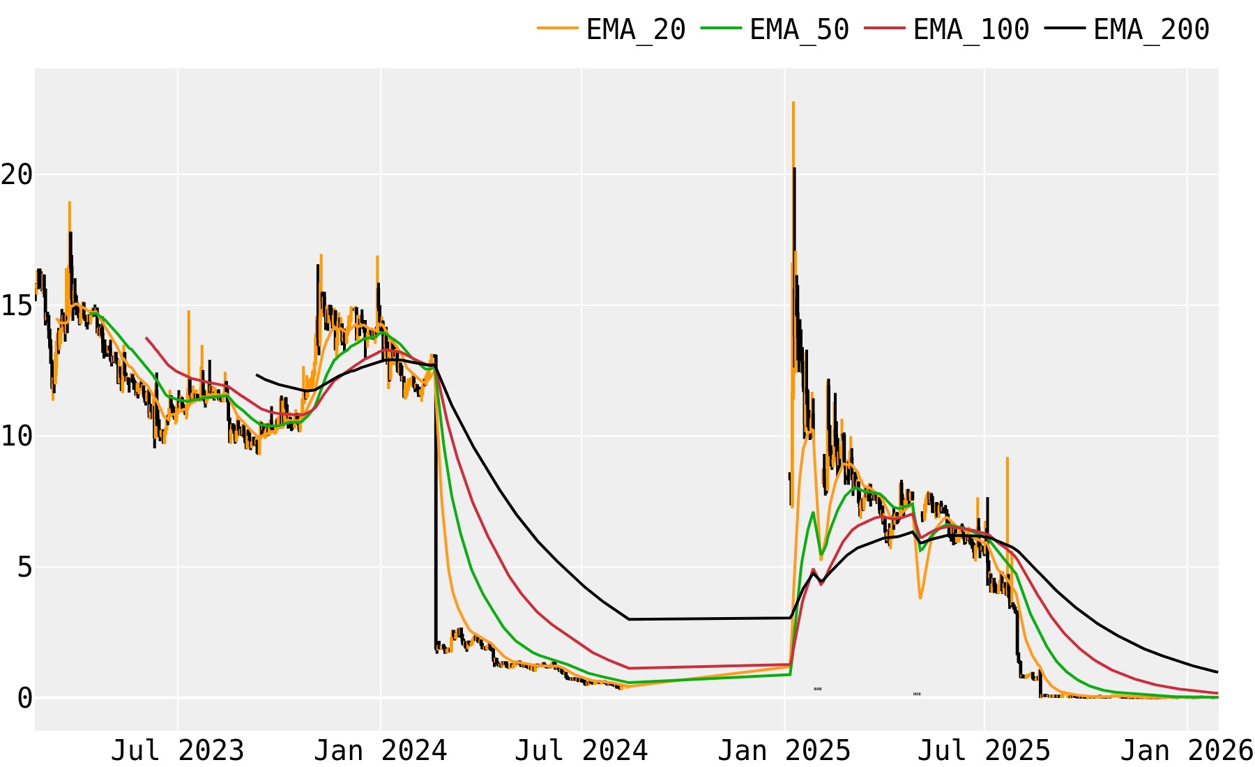 Strike Üstel Hareketli Ortalamaları