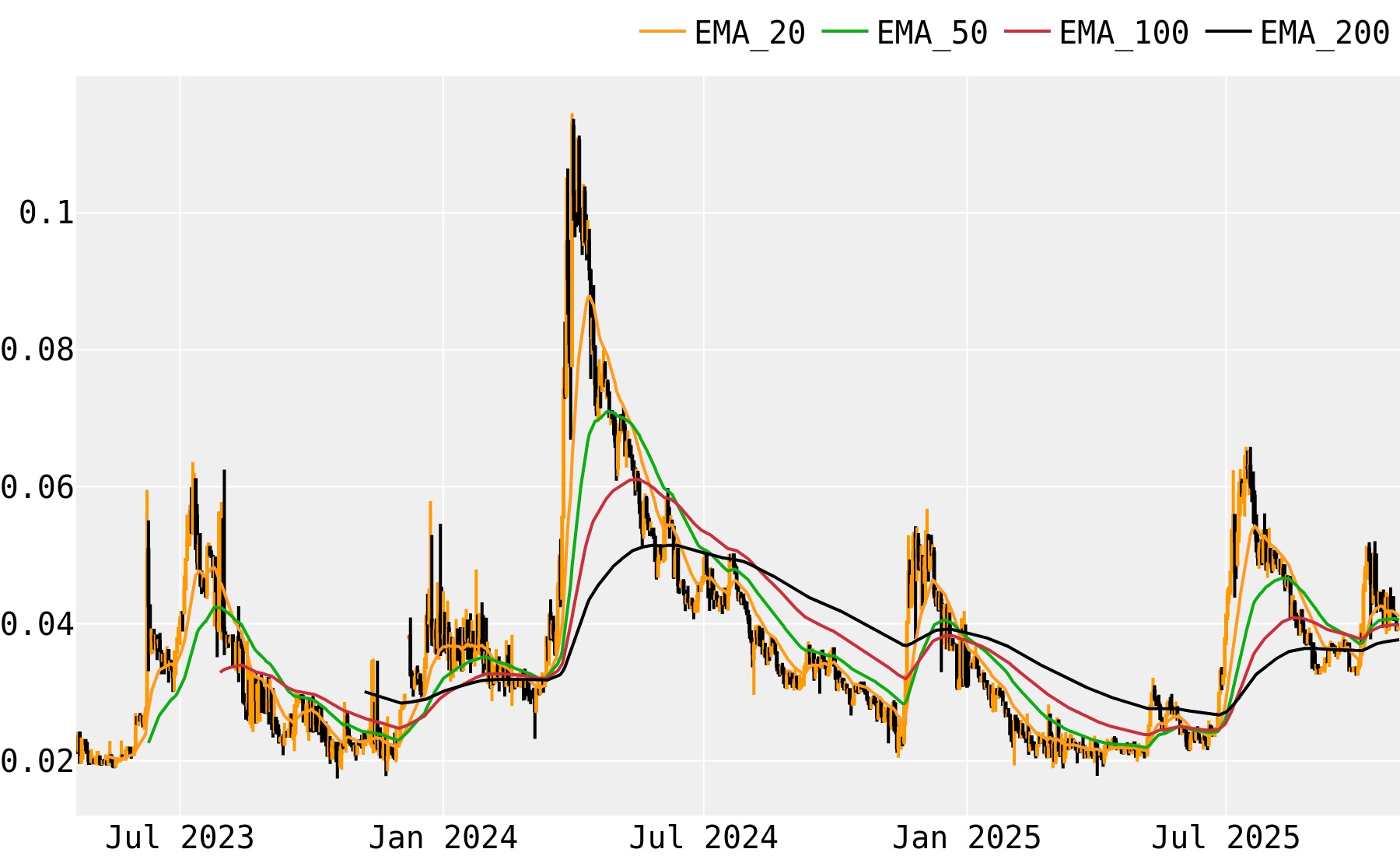 StrikeX Exponentiell gleitende Durchschnitte