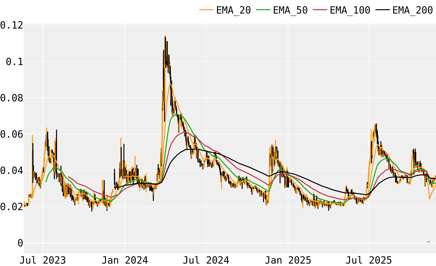 StrikeX STRX Exponential moving averages