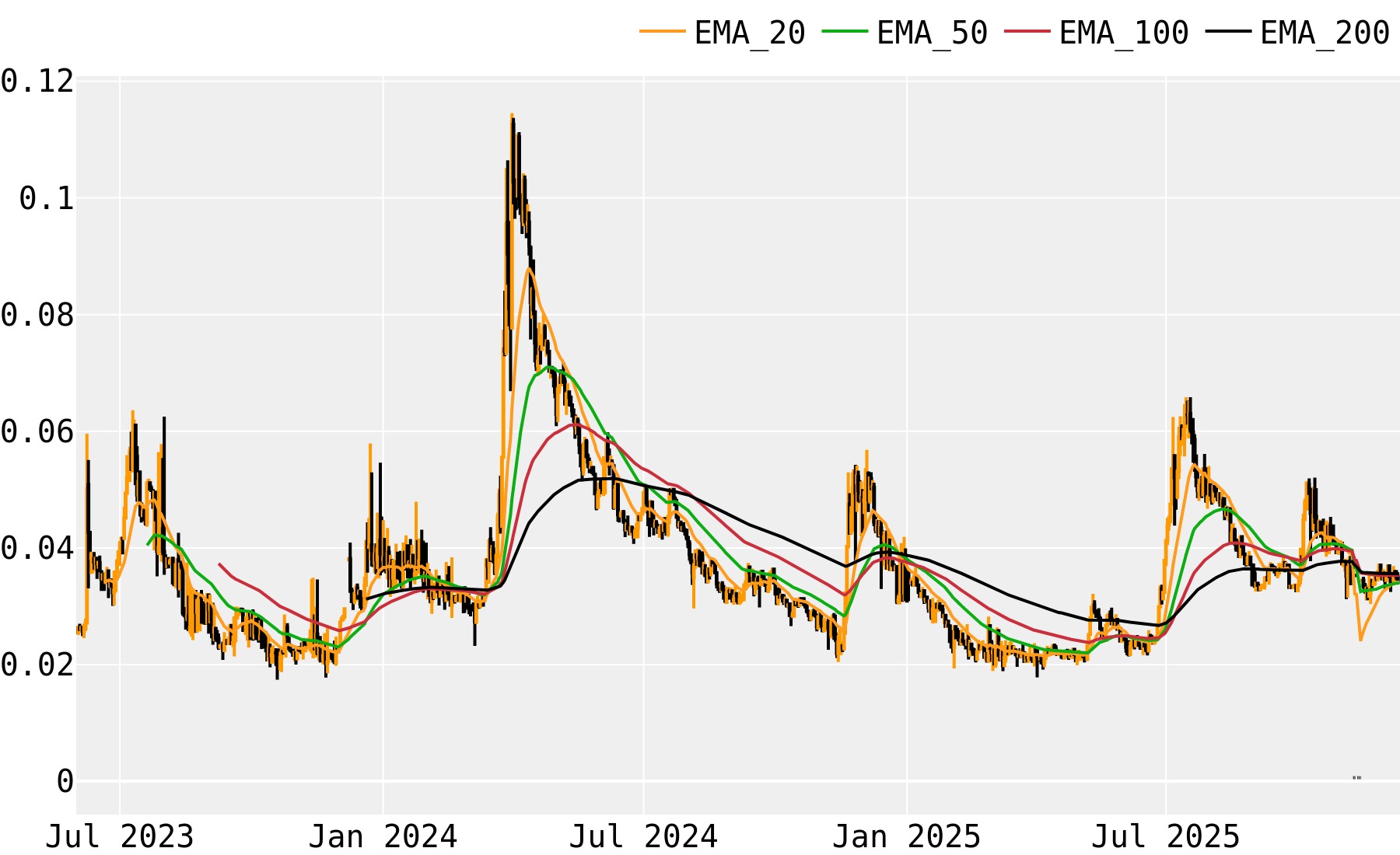 StrikeX STRX Экспоненциальные скользящие средние