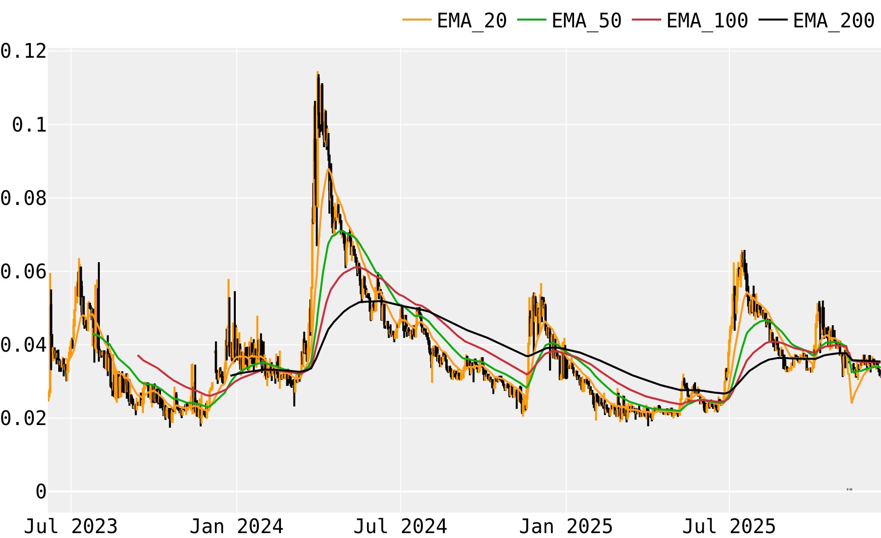 Medias móviles exponenciales de StrikeX