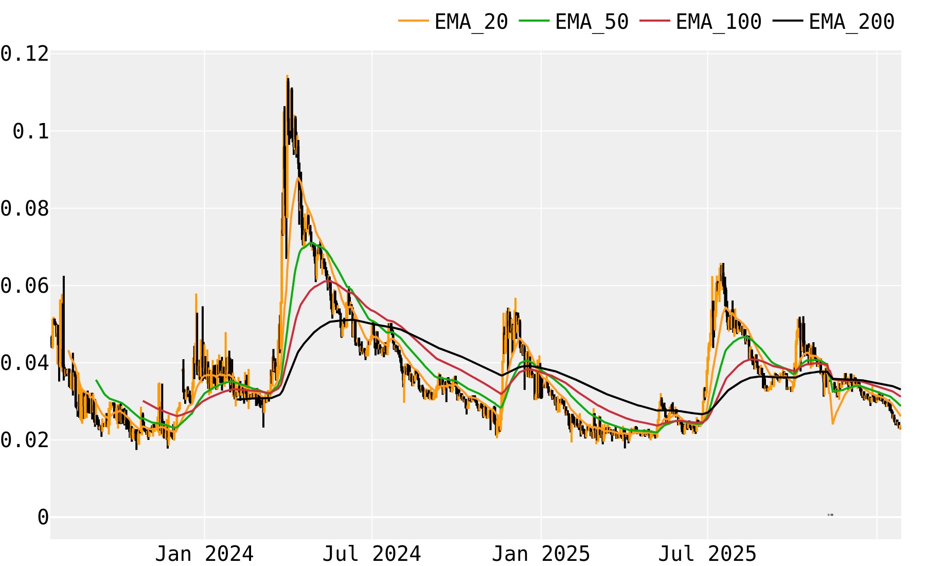 StrikeX STRX Экспоненциальные скользящие средние