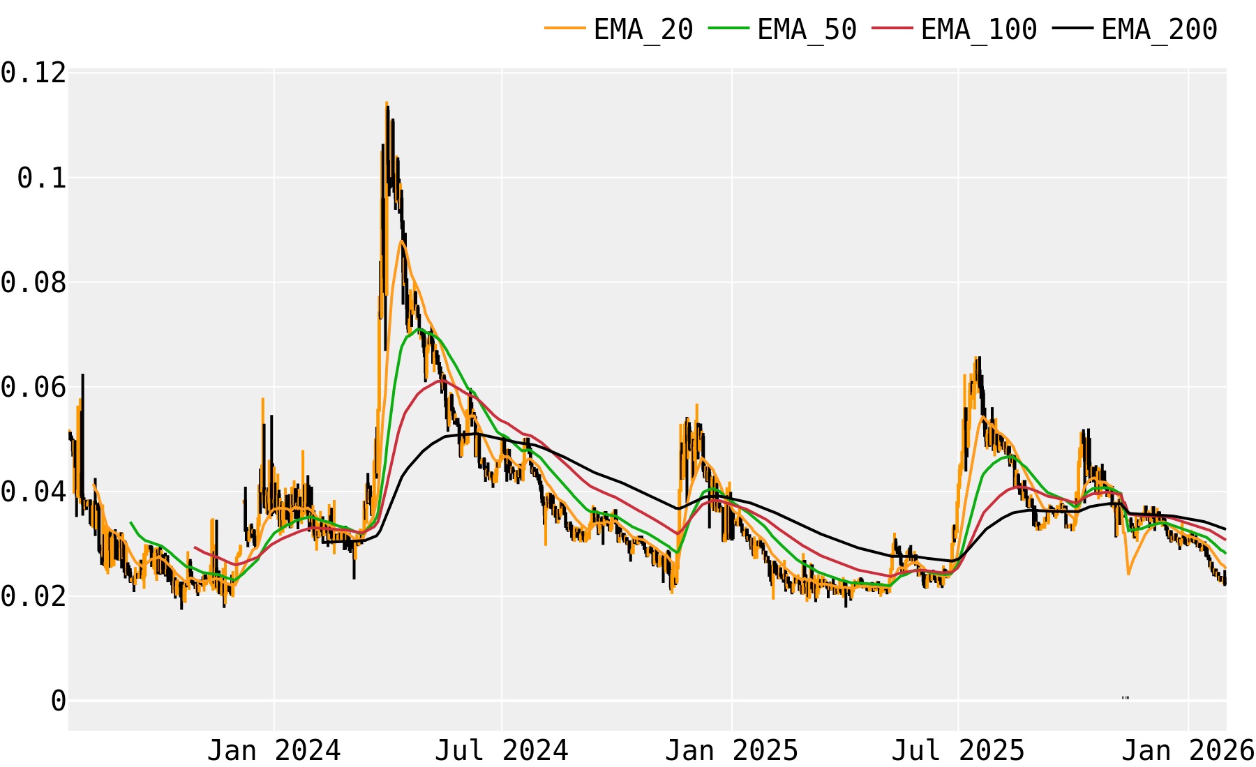 Medias móviles exponenciales de StrikeX