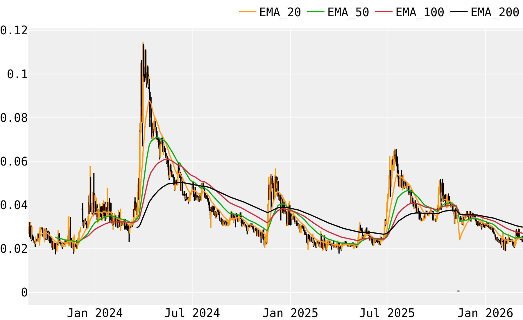 StrikeX STRX Экспоненциальные скользящие средние