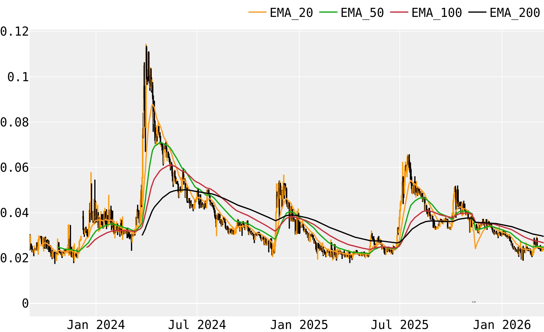 Medias móviles exponenciales de StrikeX