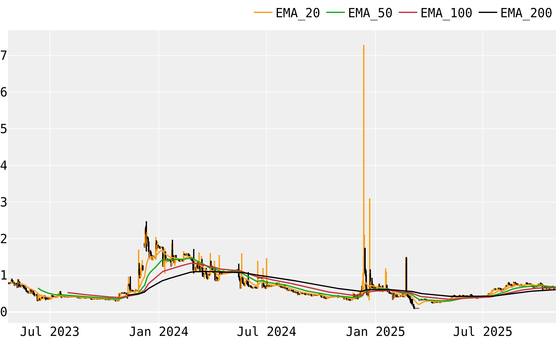 Strips Finance STRP Экспоненциальные скользящие средние