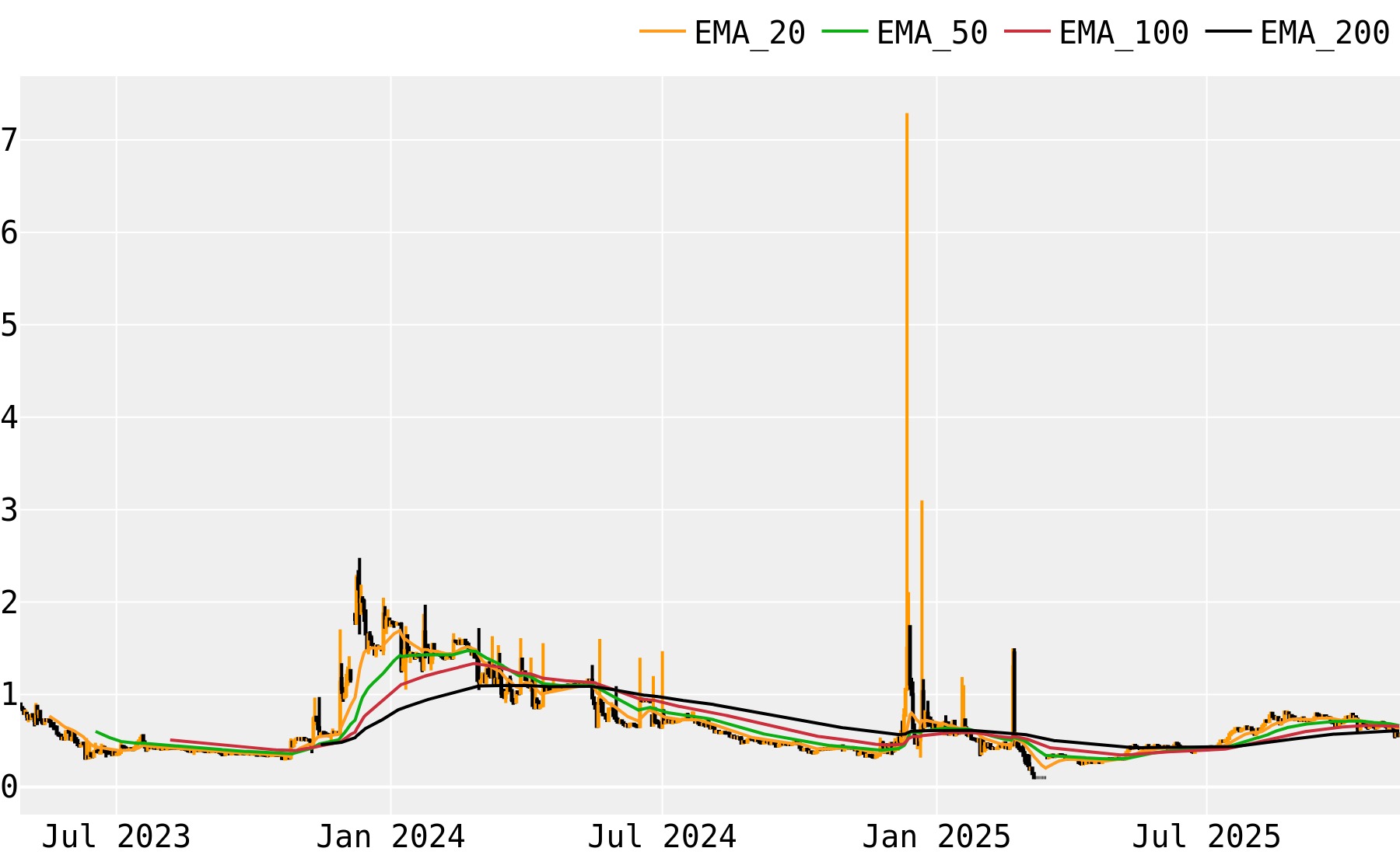 Strips Finance STRP Exponential moving averages