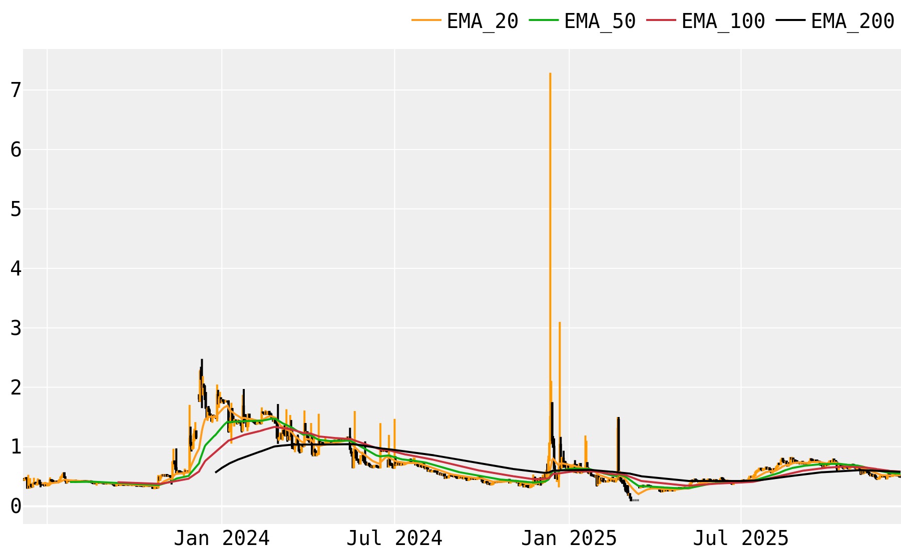 Strips Finance STRP Экспоненциальные скользящие средние