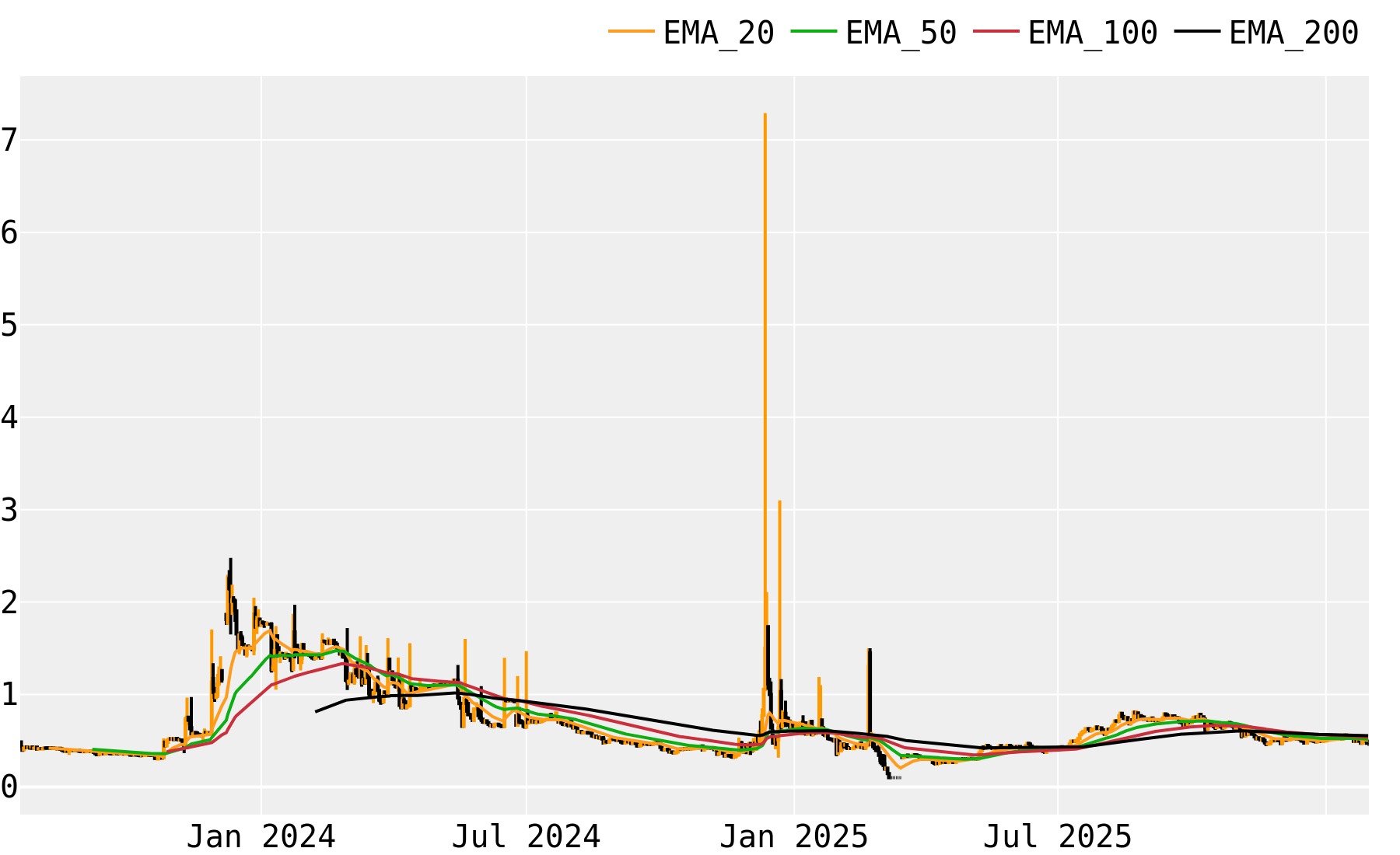Strips Finance STRP Экспоненциальные скользящие средние