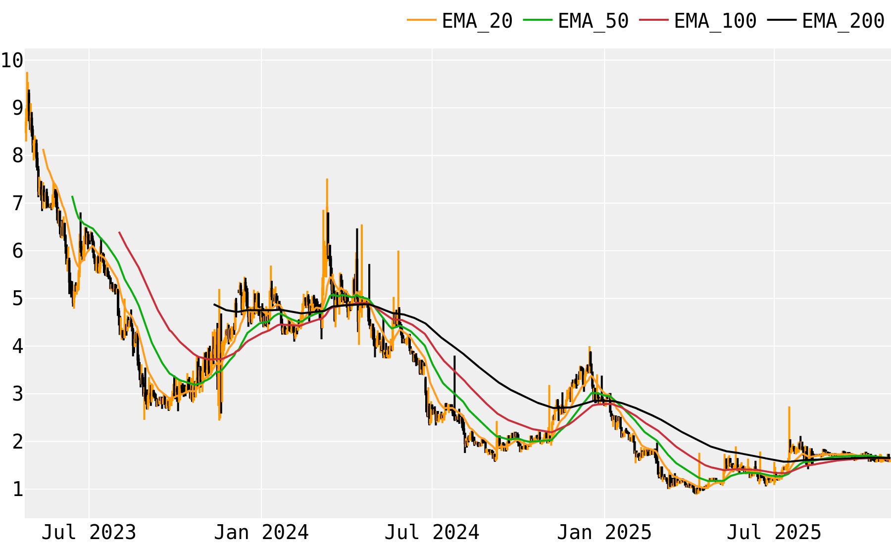 Strong Exponentiell gleitende Durchschnitte