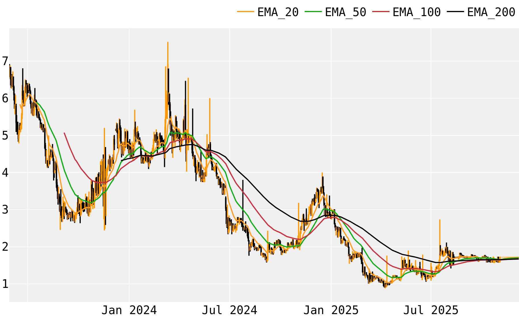 Strong STRONG Exponential moving averages