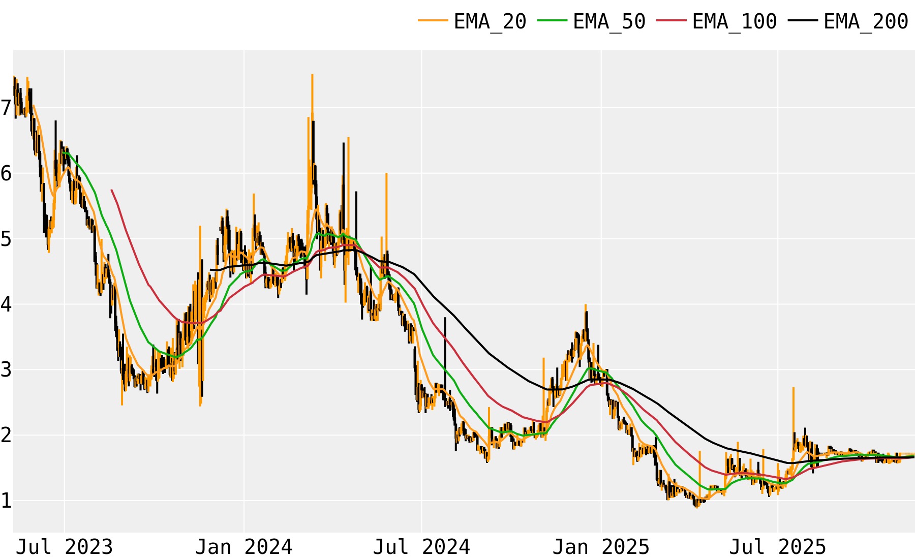 Strong STRONG Exponential moving averages