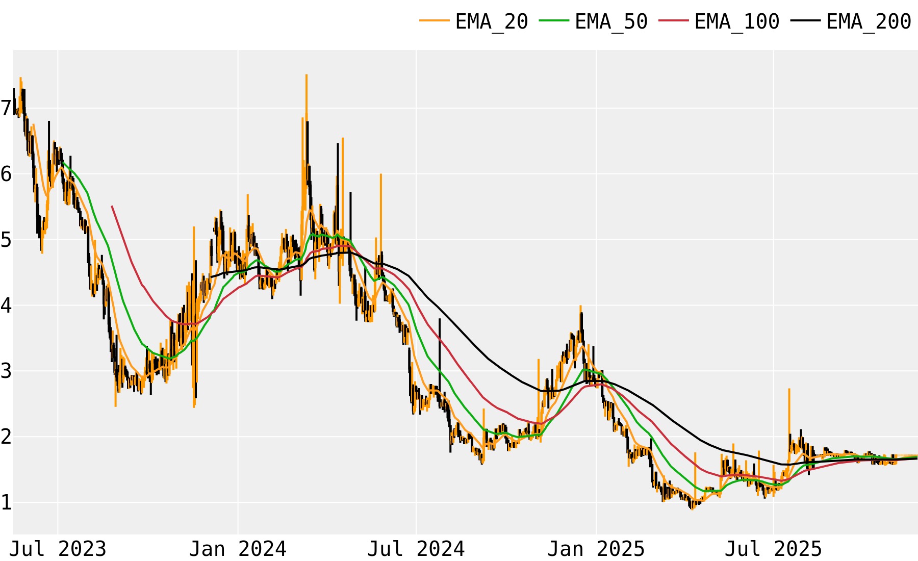 Strong STRONG Exponential moving averages