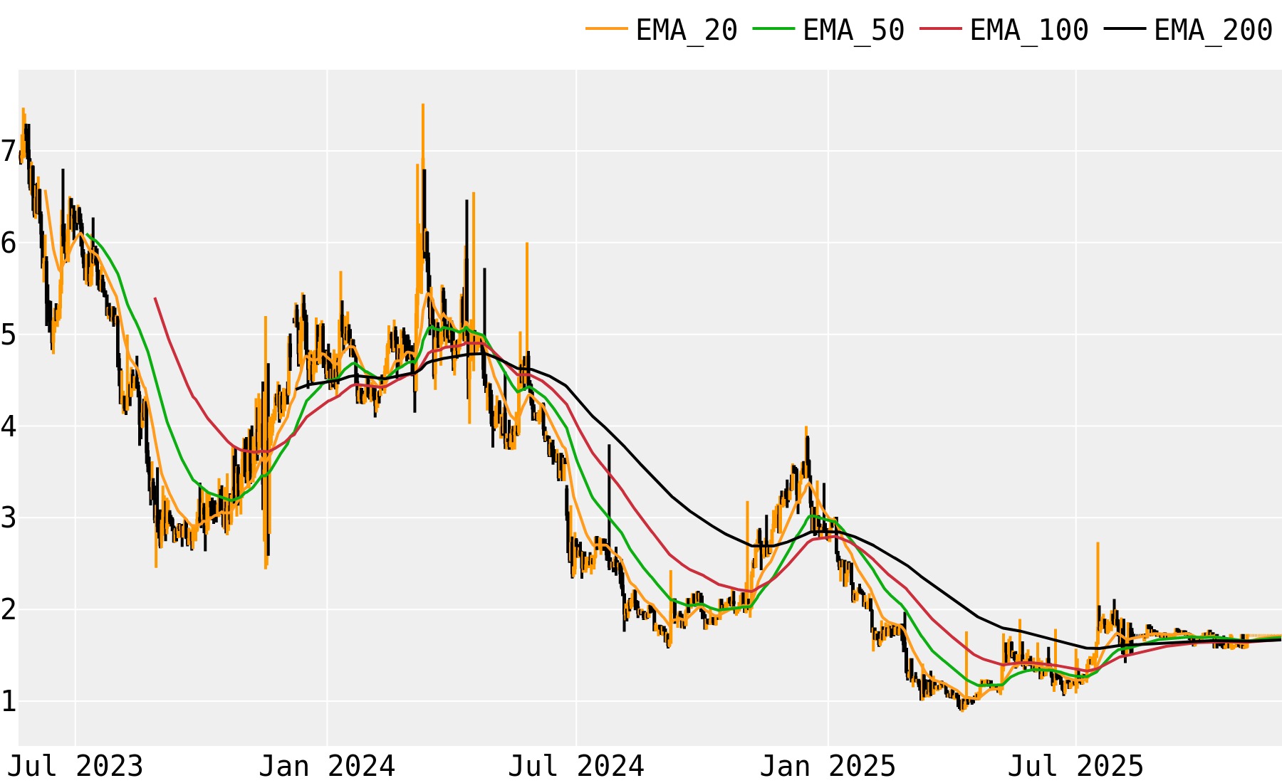 Strong STRONG Exponential moving averages