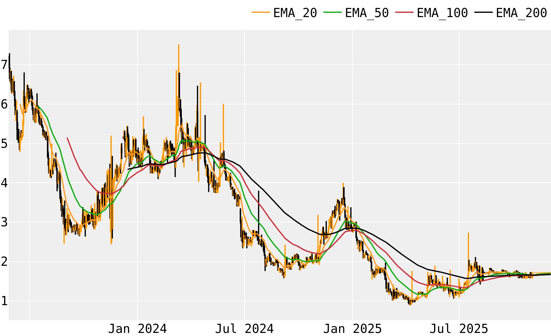 Strong STRONG Exponential moving averages